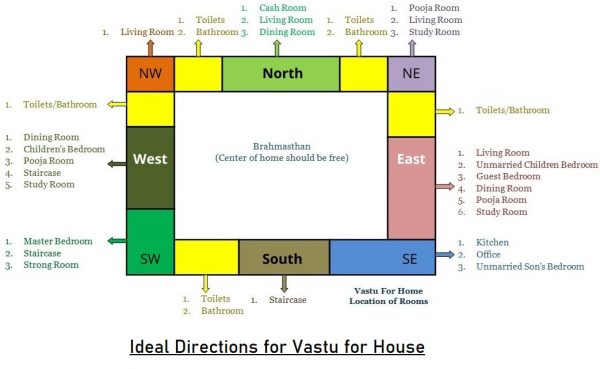 Vastu for Flat, Vastu for Apartment| +91 9538602626 |40% Off